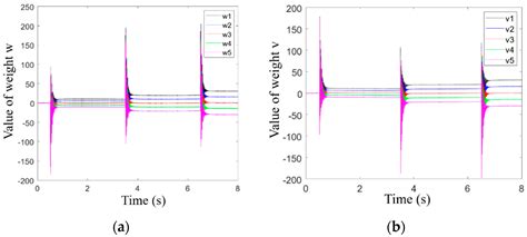 Actuators Free Full Text Neural Network Sliding Model Control Of