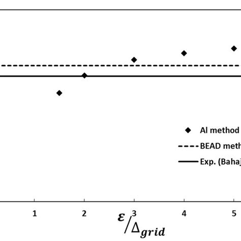 C P Versus ∆ Grid At Tsr6 Figure 8 C T Versus ∆ Grid At Tsr6