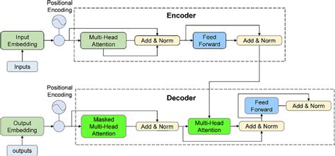 The Structure Of Transformer Consists Of An Encoder And A Decoder The Download Scientific