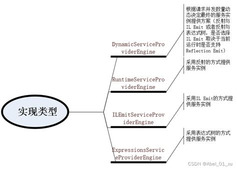 NET CORE依赖注入 net core 注入 CSDN博客