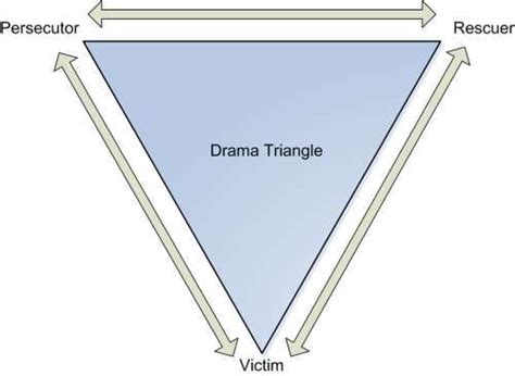 The Drama Triangle Persecutor Rescuer And Victim Transactional