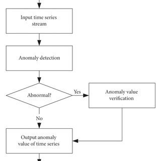 The Whole Process Of Anomaly Detection Algorithm Download Scientific Diagram
