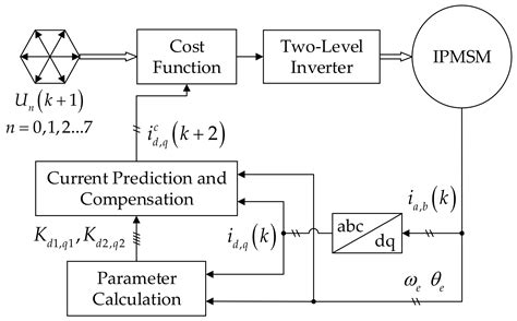 An Improved Finite Control Set Model Predictive Current Control For Ipmsm Under Model Parameter