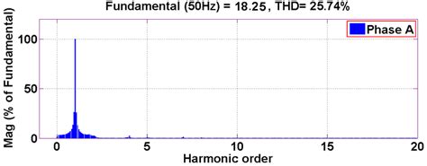 Simulation Results Under Balanced Voltages With Unbalanced Loads A