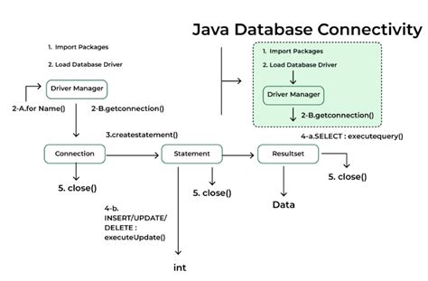Establishing Jdbc Connection In Java Geeksforgeeks