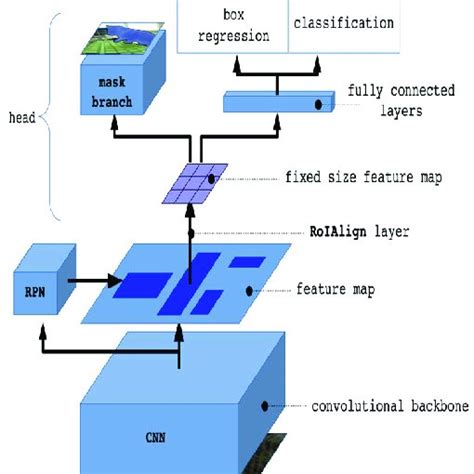 Mask Rcnn Architecture Download Scientific Diagram