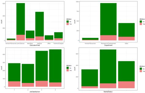 Data Visualization Of Attrition Employees Seen By Education Field Download Scientific Diagram