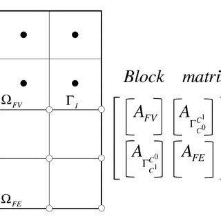 PDF An Implicit Algorithm For Finite Volume Finite Element Coupling