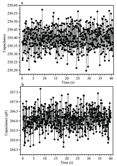 a capacitance signals measured from a wearable sensor at rest on