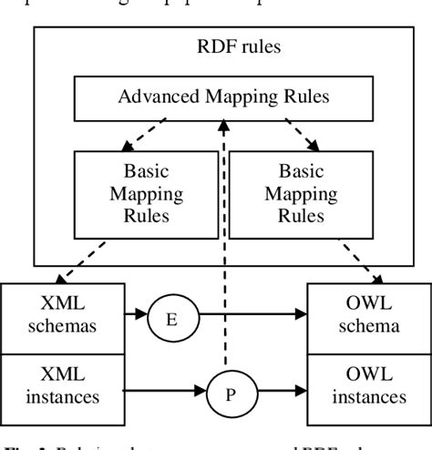 Figure 2 From Graphe Based Rules For Xml Data Conversion To Owl Ontology Semantic Scholar