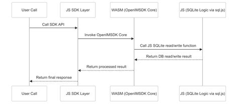 Wasm Client SDK架构介绍 OpenIM Docs