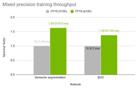 improving computer vision with nvidia a100 gpus nvidia technical blog