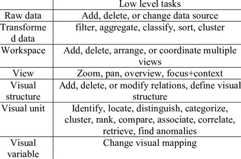 Low Level Task Classification Download Table