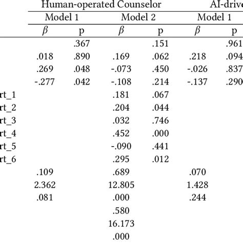 Result Of The Hierarchical Multiple Linear Regression Analysis On