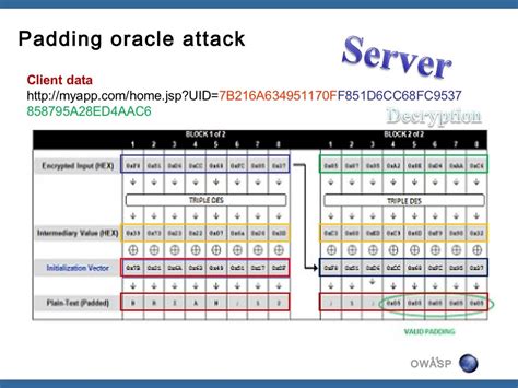 padding oracle attack