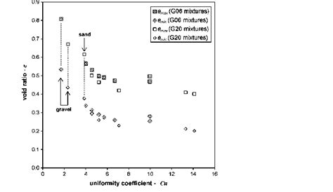 Limit States Of Compactness Versus The Coefficient Of Uniformity C U