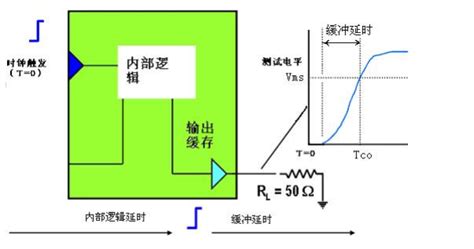 Fpga知识汇集 Fpga时序基础理论数据输出延时 Tco 数据输出延时指的是当时钟触发一般可认为是第一个寄存器的时钟 Csdn博客
