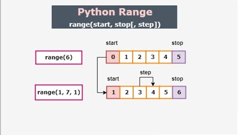 Функция Range в Python примеры и подробный обзор возможностей