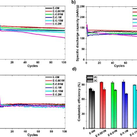 Cycling Performance Of Graphite Nmc 622 Full Cell At A C 2 ∼1 38 Download Scientific Diagram