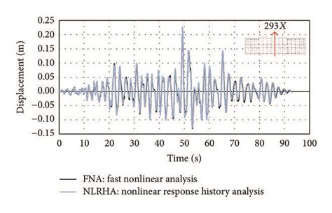 Displacement Time History Of The Isolation Plane Fna Versus Nlrha