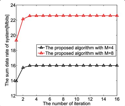 convergence of the proposed algorithm 1 under different number of