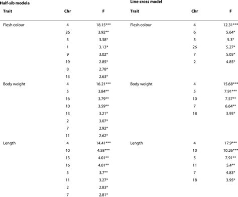 Initial Qtl Analysis Using Half Sib And Line Cross Models Download Table