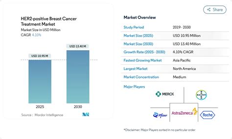 Her2 Positive Breast Cancer Treatment Market Size Trends Report
