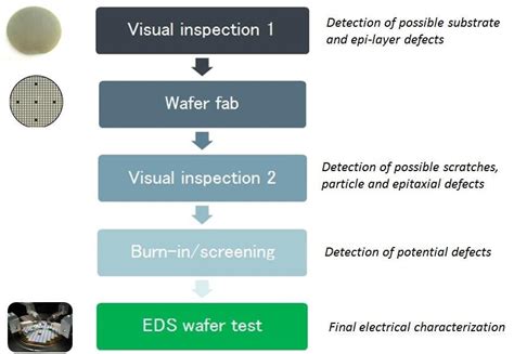 The Creation And Potential Cell Structures Of Sic Devices Technical Articles