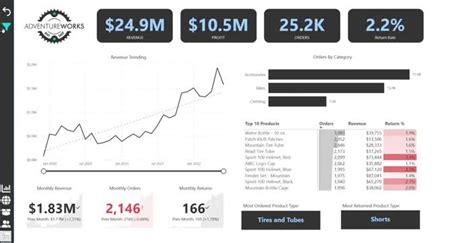 yana yu on linkedin powerbi datavisualization businessintelligence