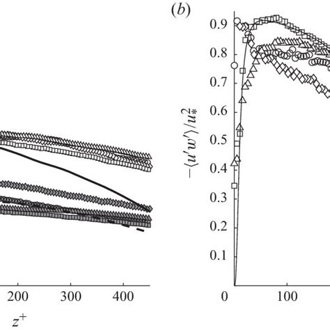Vertical Profiles Of Mean Streamwise Velocity Measured At Four