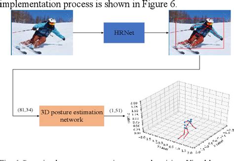 Figure 6 From A Low Cost Skiing Motion Capture System Based On Monocular Rgb Camera And Mins