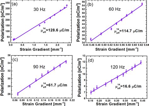 The Induced Polarization Measured By Using A Lock In Amplifier As A Download Scientific
