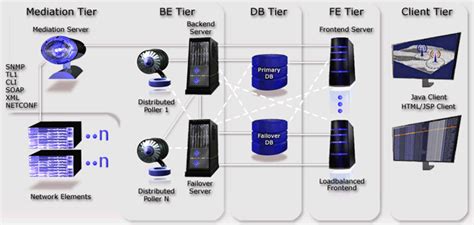 Network Management Framework Element Management Nms Ems And Systems