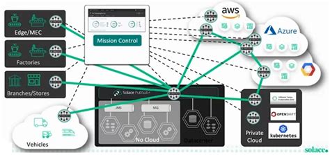 Event Mesh Point To Point Eda