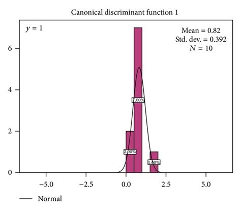 The Plots Of Linear Discriminant Analysis A Normal Distribution Of Download Scientific