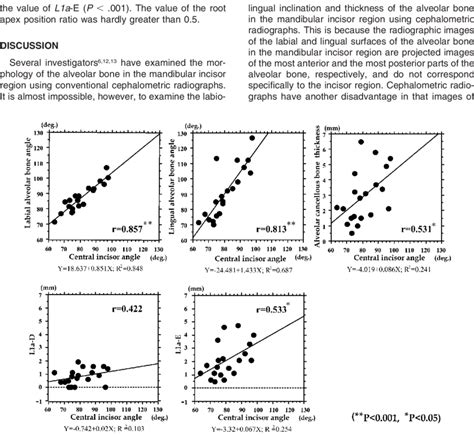 correlations between angular and linear variables the regression lines