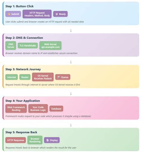What Happens On A Function Call Understanding Call Stacks Recursion