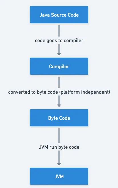 Introduction To Java Java Development Journal