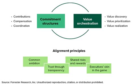 Value Orchestration Model For Successful Business Transformation