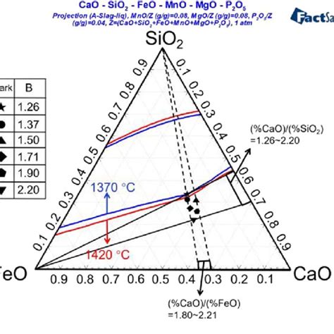 New Double Slag Converter Steelmaking Process Flow Chart Download Scientific Diagram