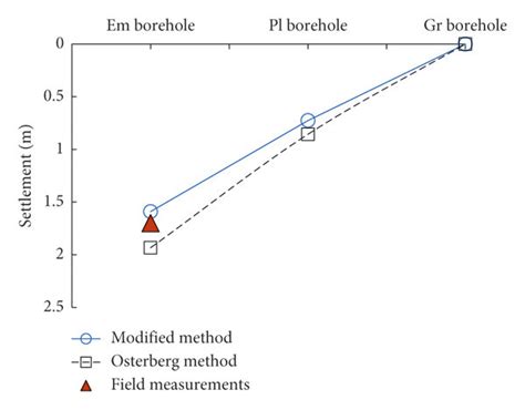 Comparisons Of Settlements Between The Calculated And The Measured Values Download Scientific