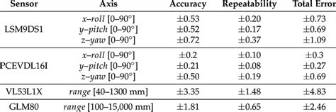 Results Of The Accuracy Repeatability And Total Error For The Download Scientific Diagram