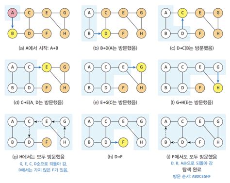 DFS 알고리즘 백준 번