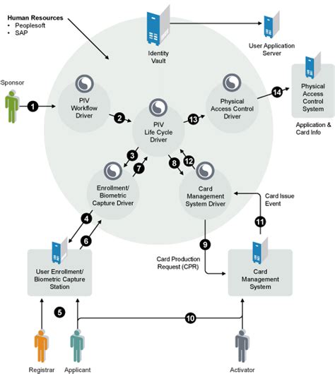 Netiq Documentation Identity Assurance Solution 302 Installation