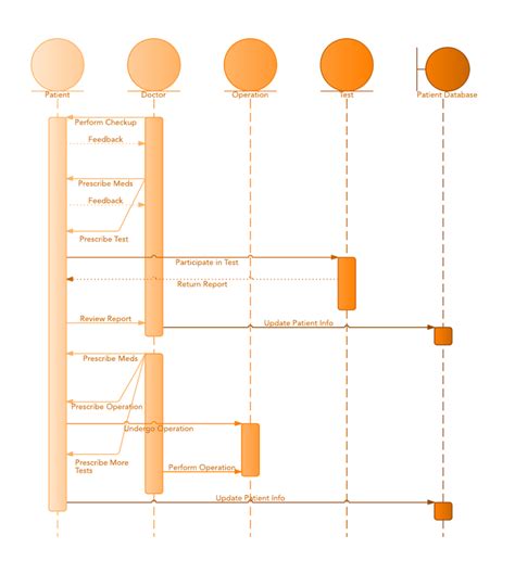 Contoh Sequence Diagram Penjualan Online