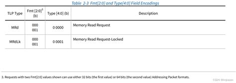 【91】pcie Header Format分类aer Header Log Csdn博客 【91】pcie Header Format分类aer Header Log Csdn博客