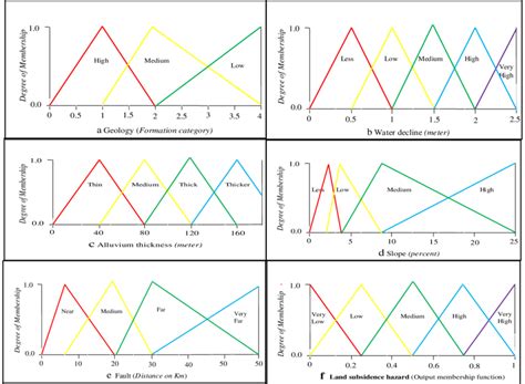 membership functions in the fis model a b c d and e are input