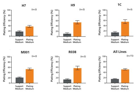 Stemdiff™ Cardiomyocyte Plating Supplement Stemcell Technologies