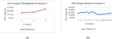 figure 1 from live migration using checkpoint and restore in userspace