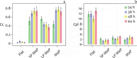 statistical analysis permitted to derive the clustering coefficient cc